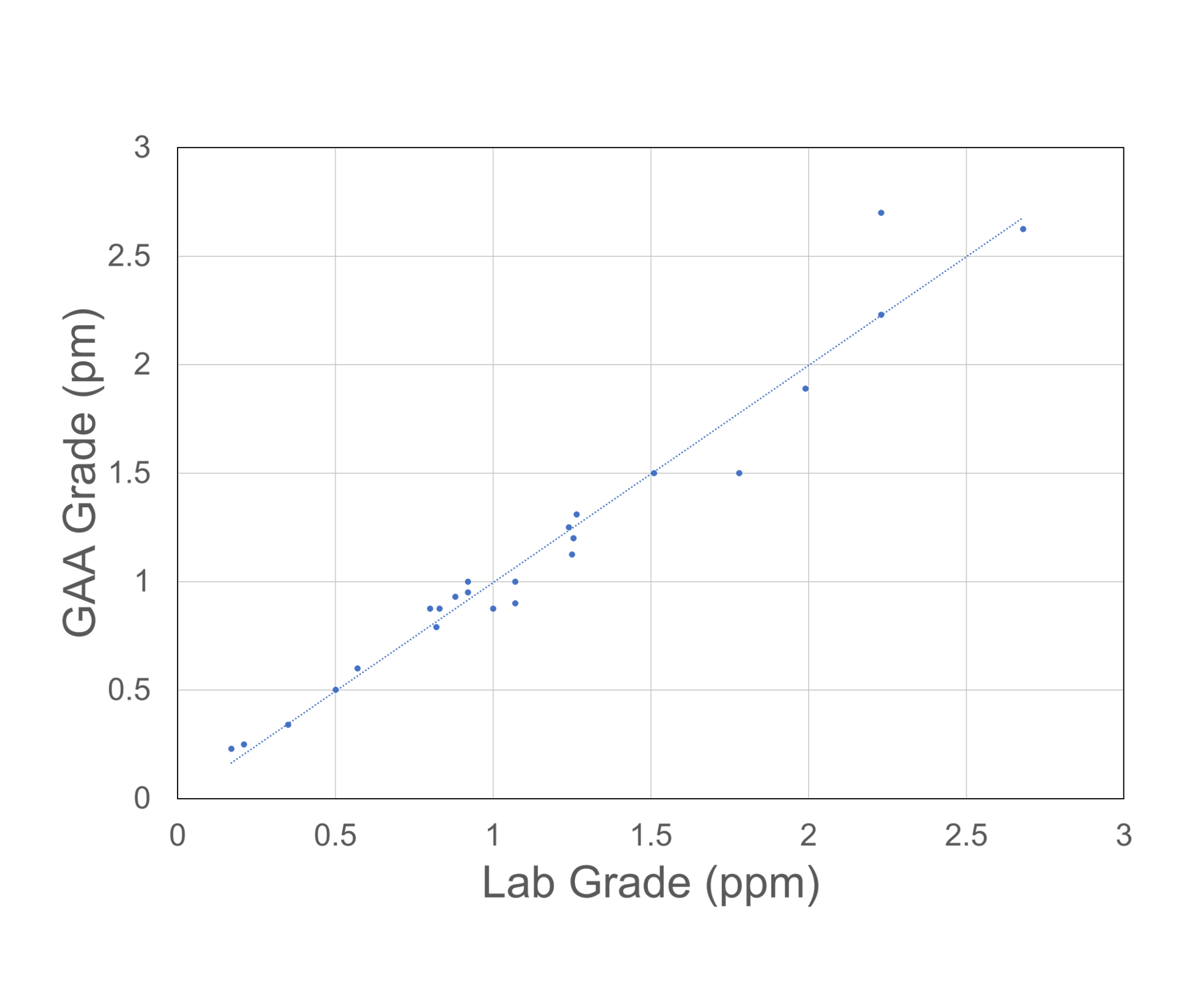 PhotonAssay™ - Gold, Silver & Copper | Paragon Geochemical